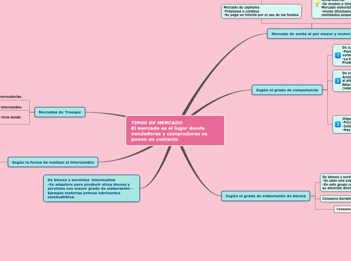 TIPOS DE MERCADO - Mind Map